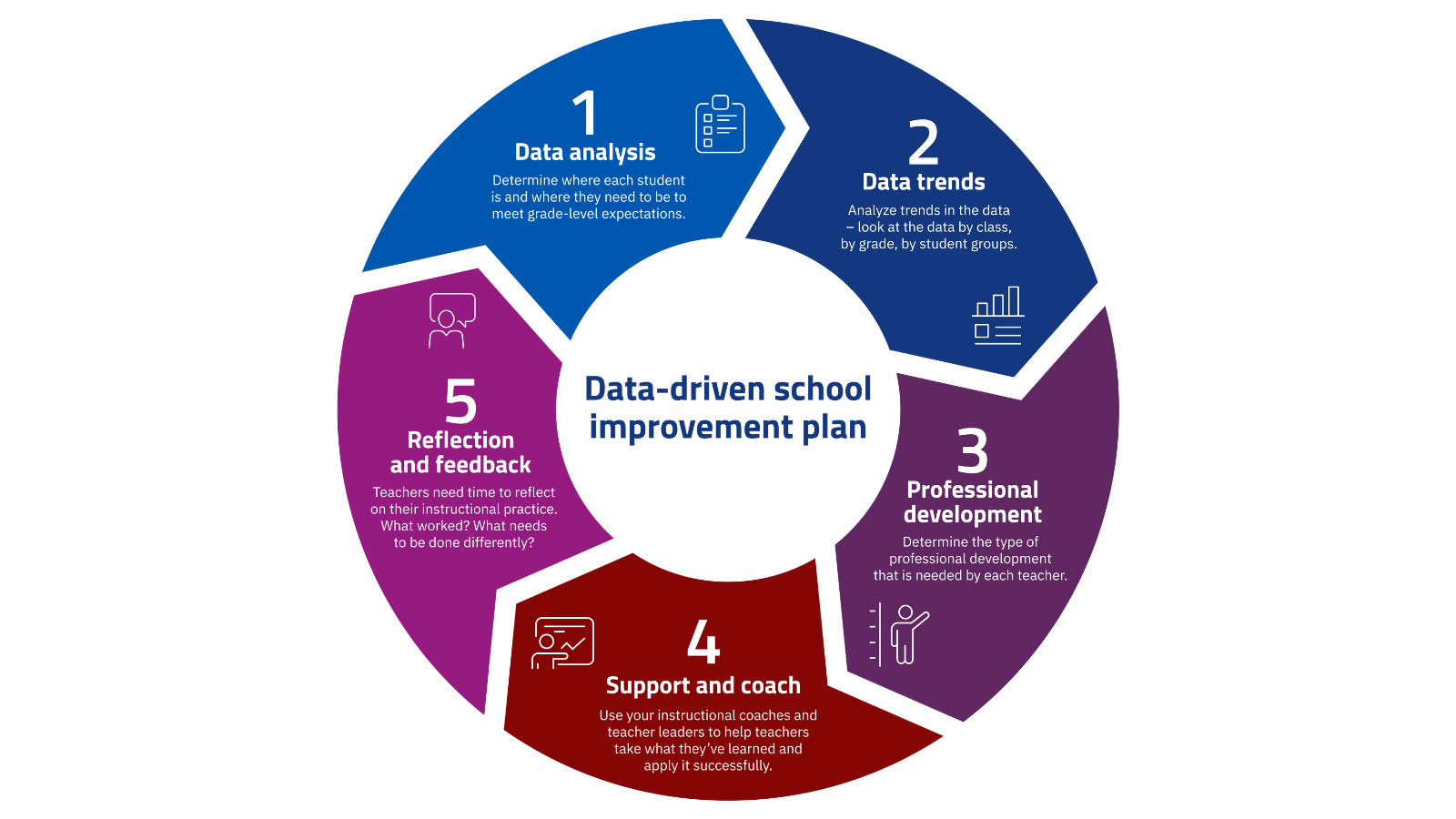 Enhancing student success: The power of data-driven decision-making in schools | Ellevation